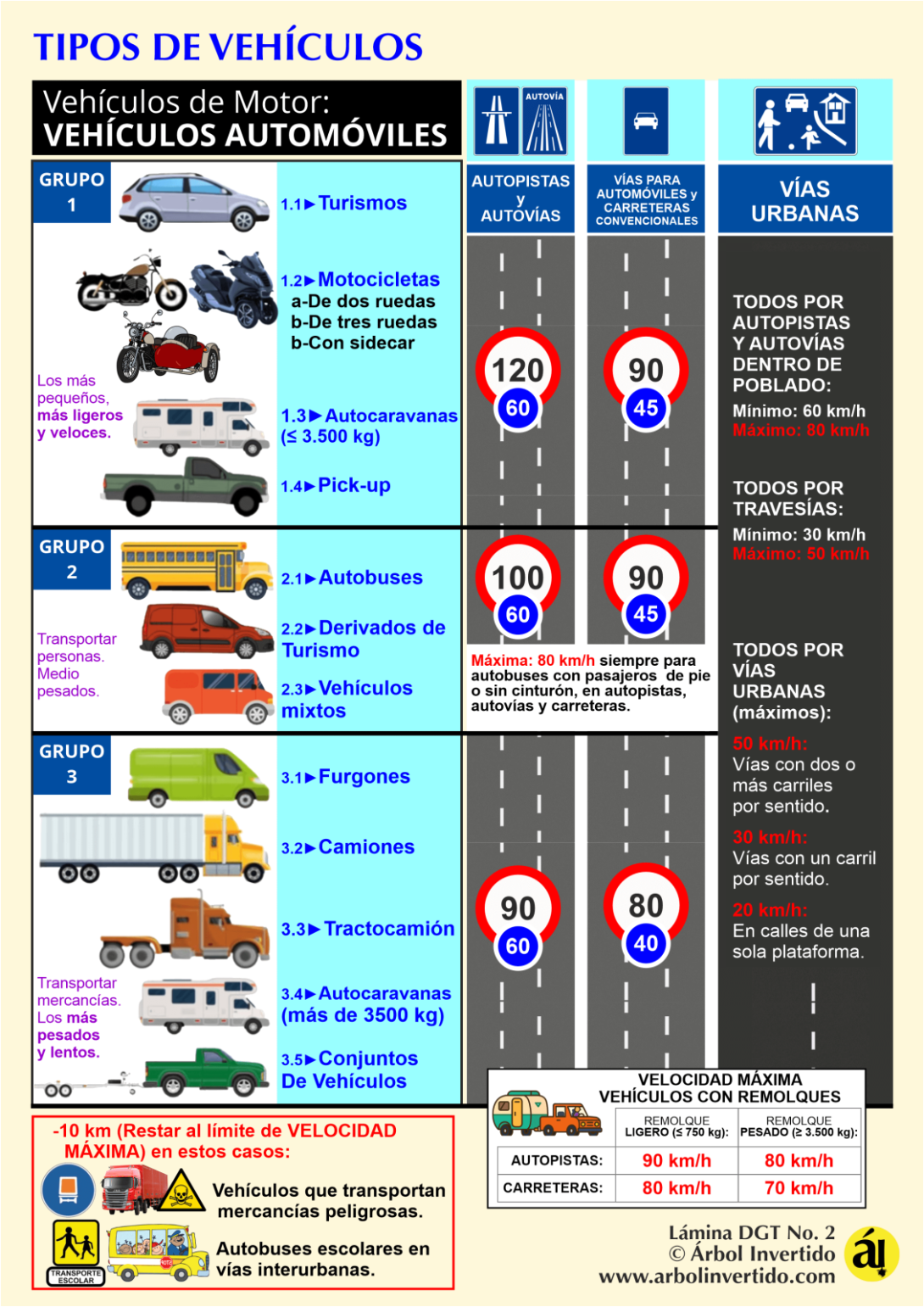 Lámina DGT 2: Tipos de vehículos de motor y límites de velocidad